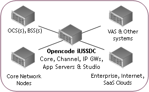 USSD Center | Opencode Systems